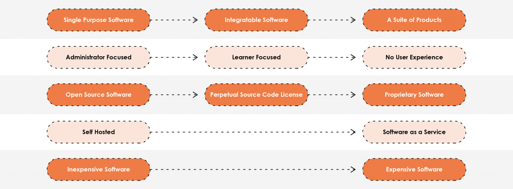 LTG Learning Management System LMS continuums - Learning Technologies Group